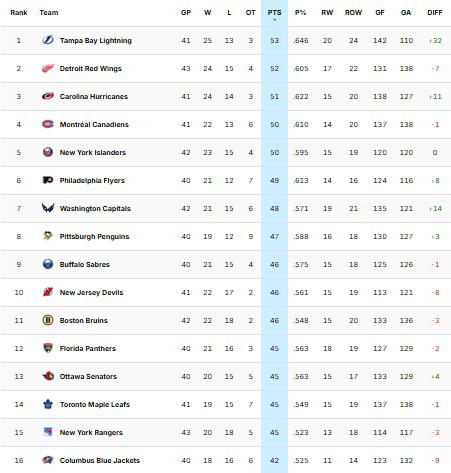 Extremely tight standings in the East: eight points separate the Habs ...