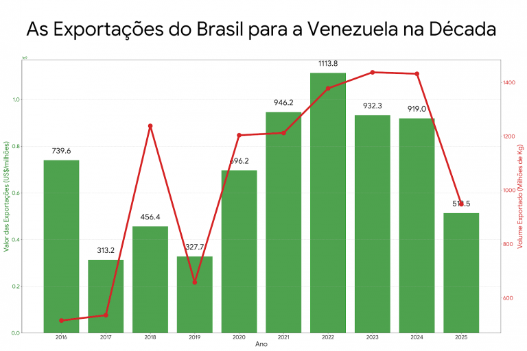 Sanções, comida e poder: Como o agro brasileiro abastece a Venezuela