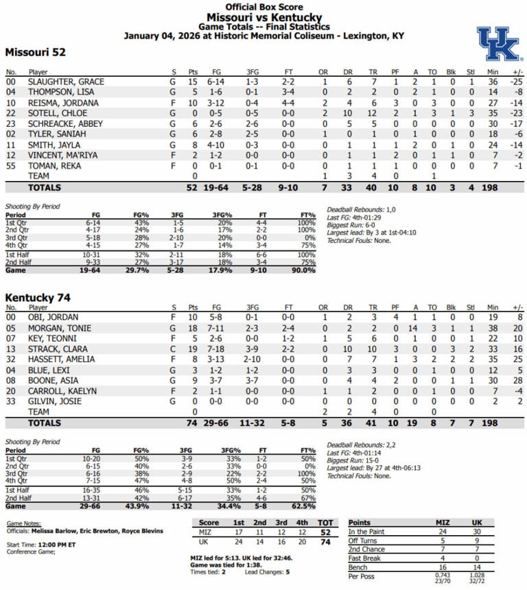 Kentucky beats Missouri 74-52, but Teonni Key suffers injury to right ...