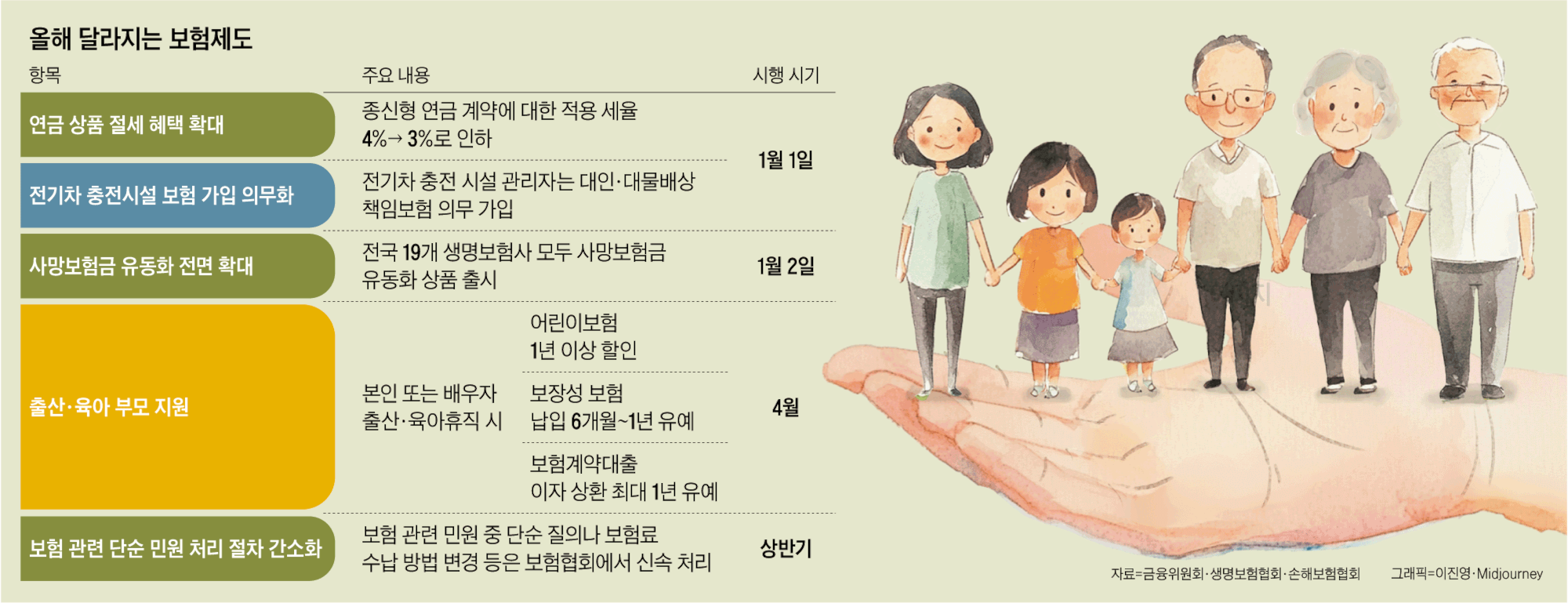 Insurance premium discounts for parents, whole-life pension tax cut to 3%