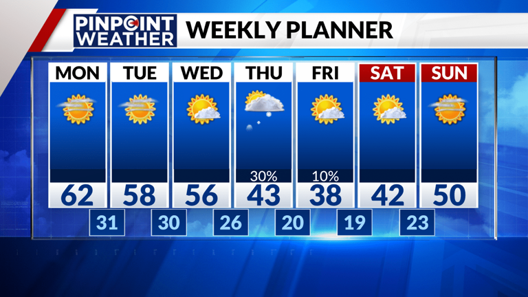 Denver weather: Mild start to the week, snow in the mountains