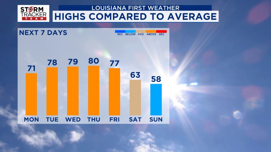 Baton Rouge weather: Morning fog, warm week ahead