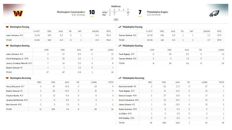 Game Recap: Washington’s 3rd string quarterback out-duel’s Philly’s ...