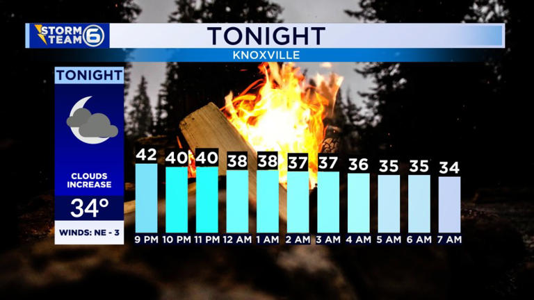 Knoxville weather: Significant warming trend this week with rain on the way