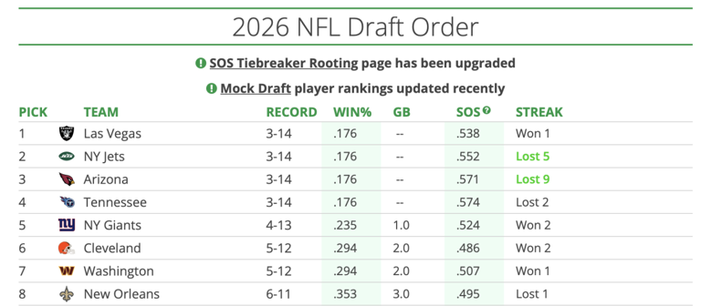 The Washington Commanders end the season with a win, but it comes at a ...