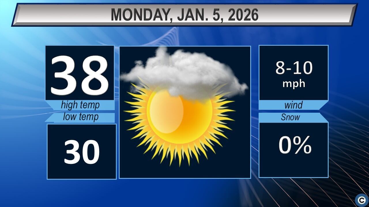 Northeast Ohio Monday weather forecast: Mostly sunny and milder