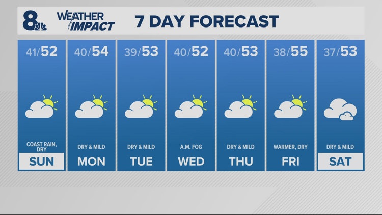 Dry, calm pattern takes over as high pressure brings January warm-up