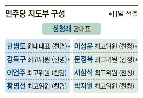 Pro-Jung faction secures Democratic Party leadership