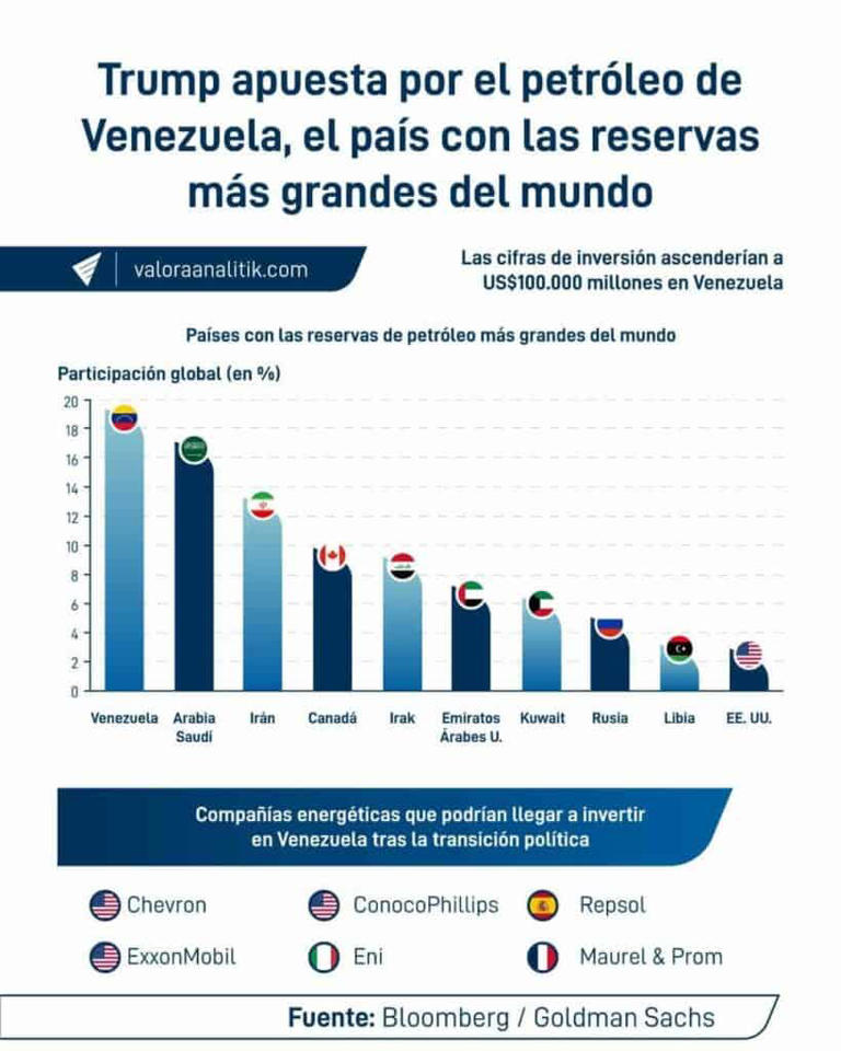 Así cambia el mapa petrolero tras caída de Maduro en Venezuela: se ...