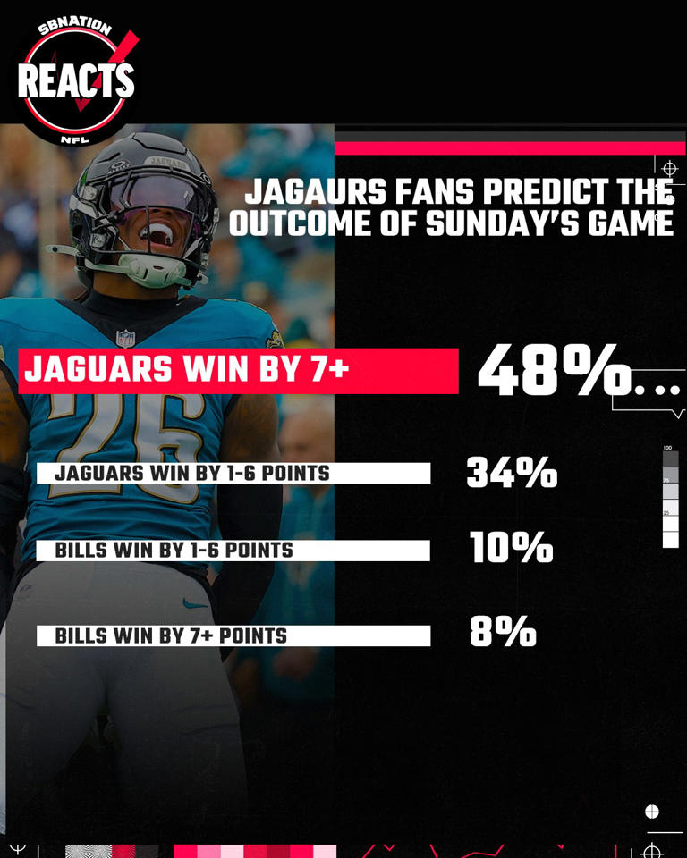 Reacts survey results: Jaguars fans share Wild Card Round predictions