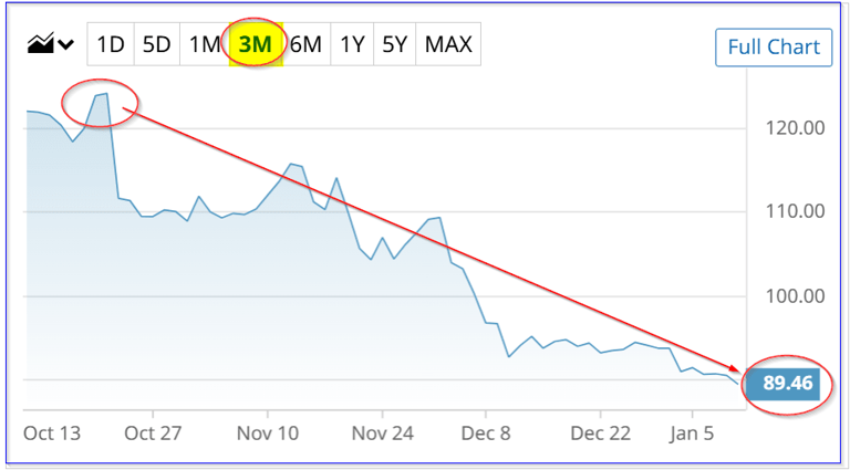 Netflix stock is beaten down - but short put plays are attractive