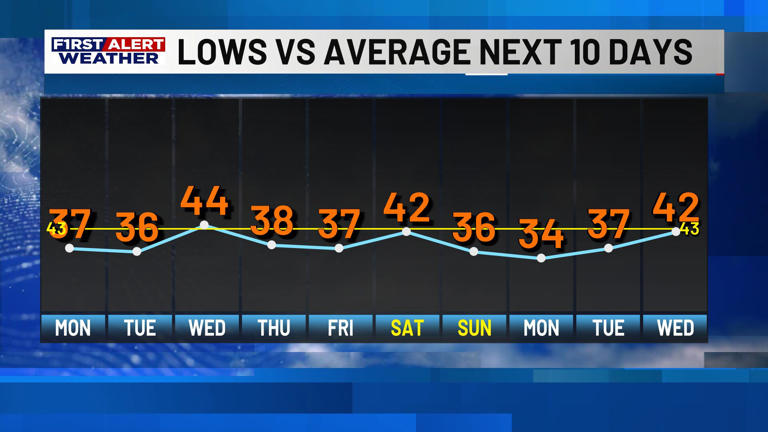 First alert forecast: A chilly Monday morning with more cool weather ...