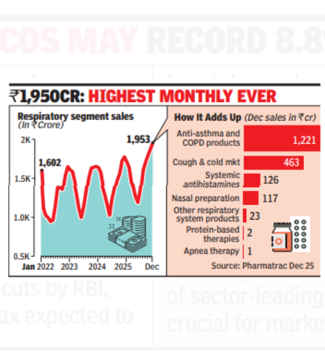 Pollution pangs: Respiratory medicine sales surge