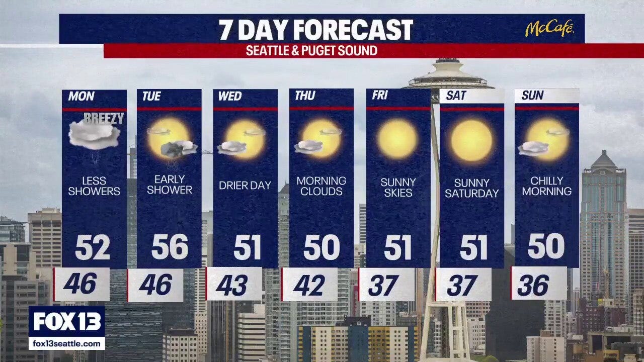 Seattle weather: Widespread rain and windy start to the work week