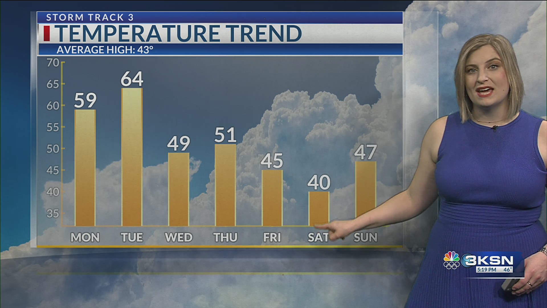 Sunday evening forecast