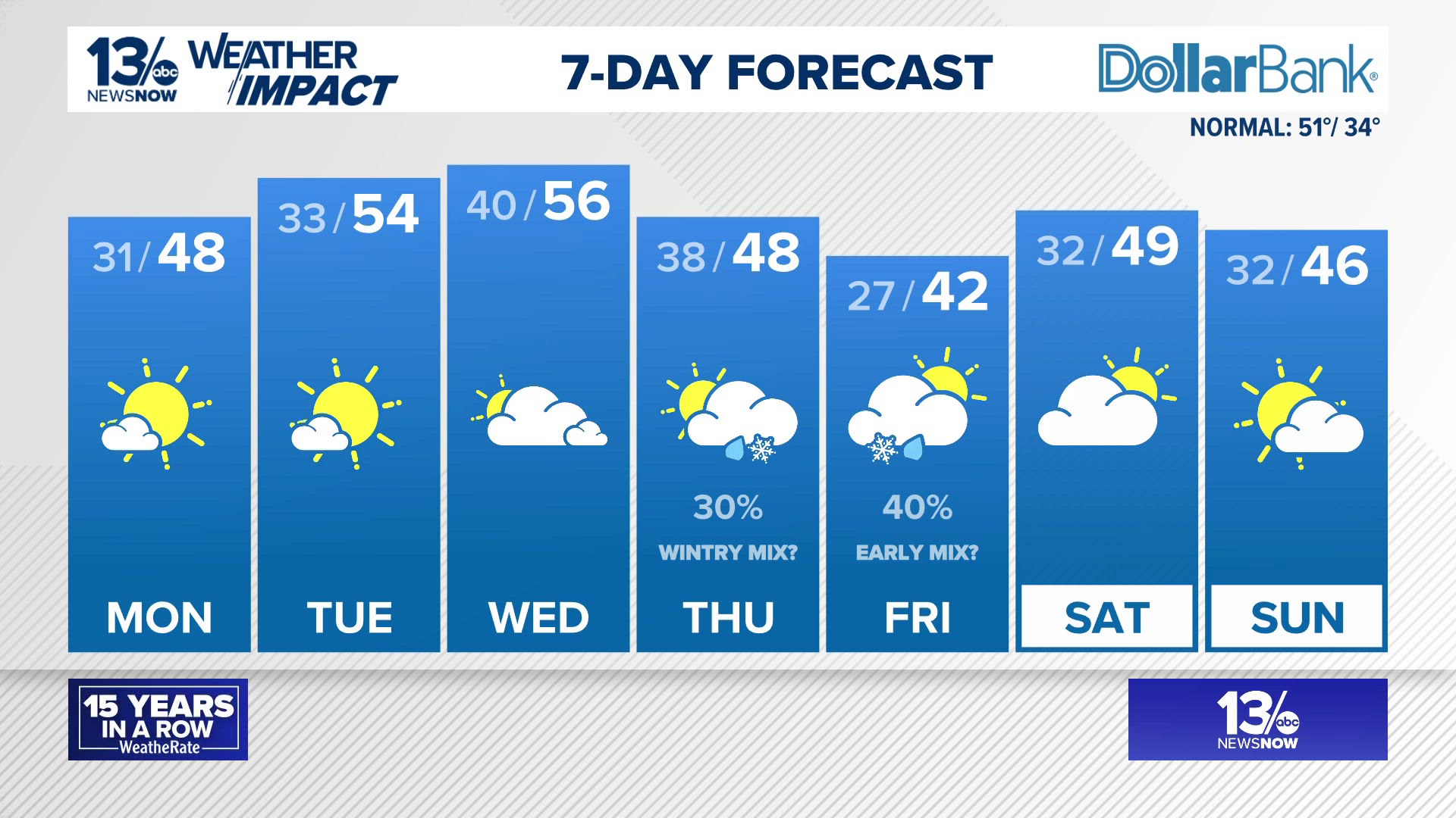 Forecast: Cold start on Monday, with highs rising into the mid to upper 40s