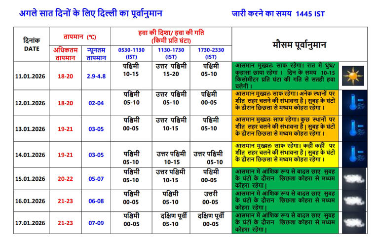 Delhi weather today: कोहरे और कोल्ड वेव से कांपी दिल्ली, आज 12 जनवरी को ...