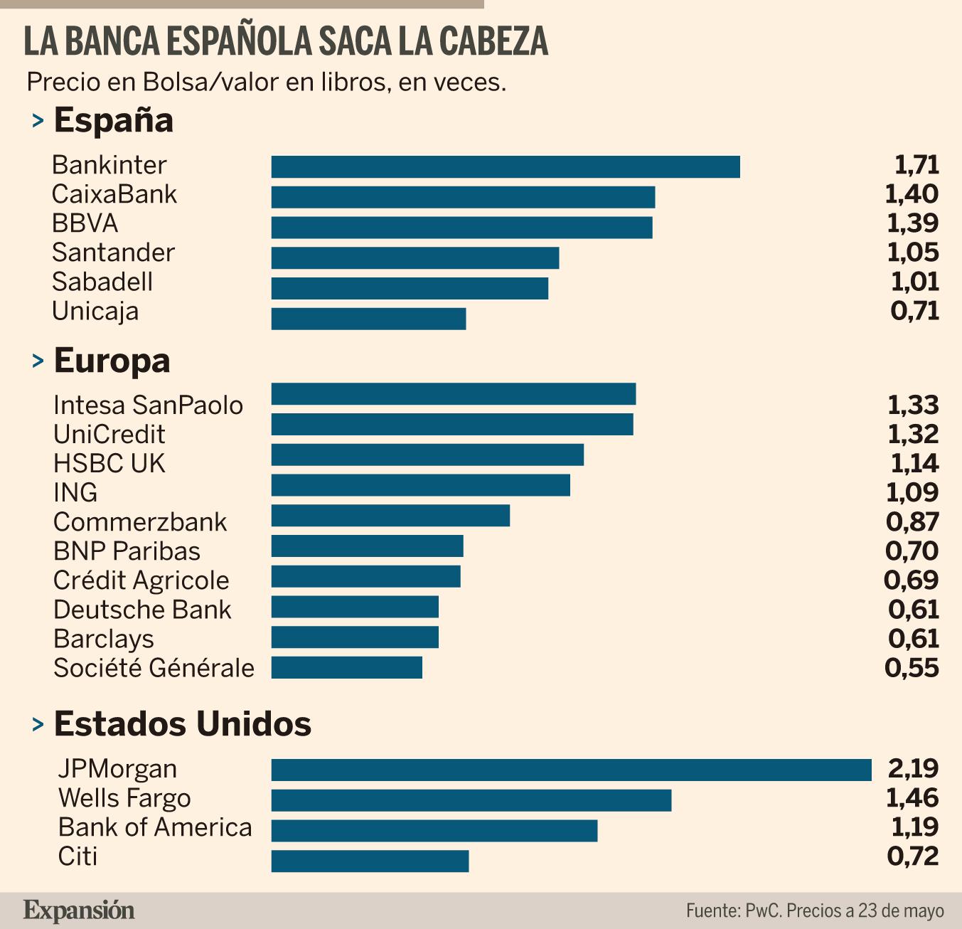 El nuevo mapa del precio objetivo de la banca española