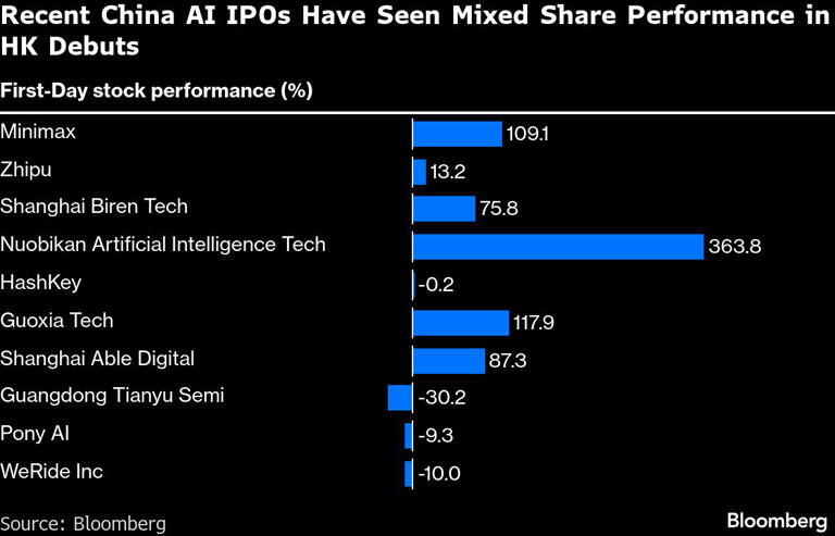 OmniVision rises in Hong Kong debut after $616 million offering