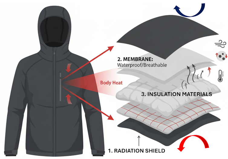 New materials, old physics – the science behind how your winter jacket ...
