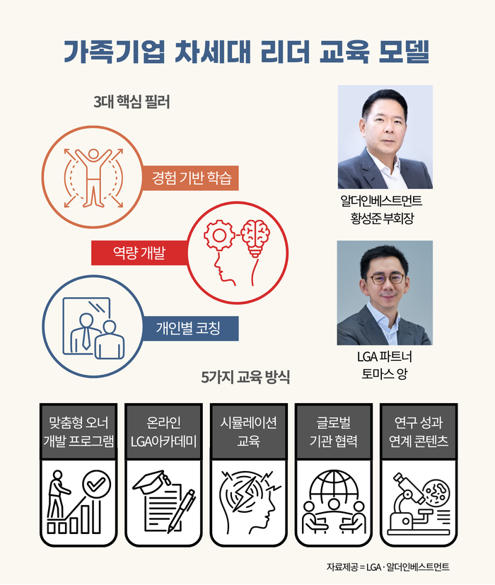 알더인베스트먼트·LGA, 초고액자산가 승계 고민의 해법은? 사람을 키우는 일