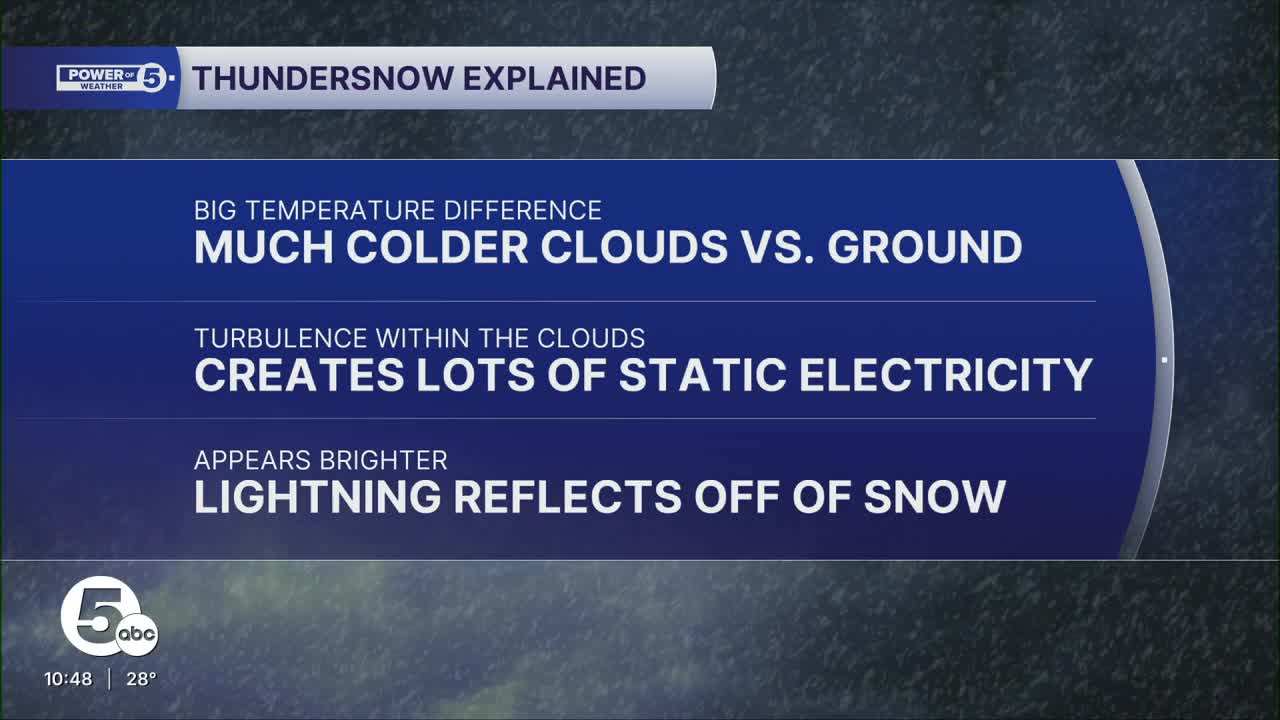 What is thundersnow?
