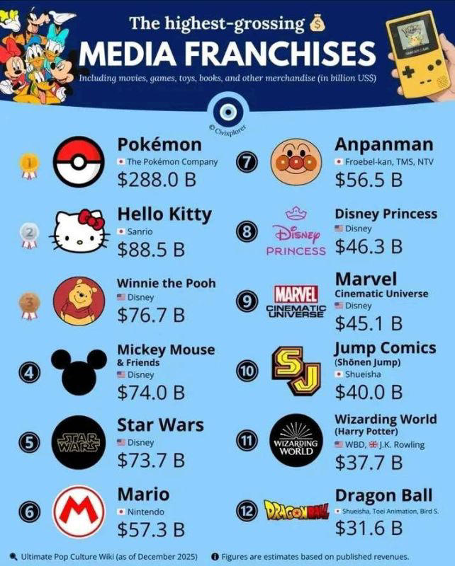 Pokémon dominates top 12 global brand IP list, but Disney owns 5 of them