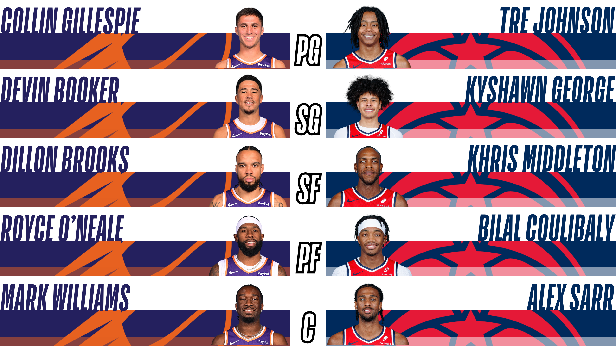 Game preview: Suns aim to keep momentum rolling against Washington