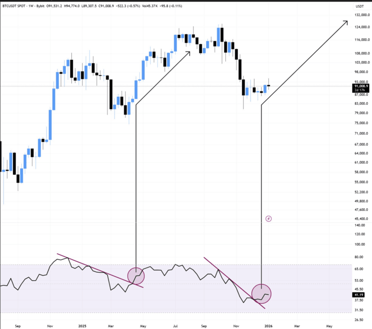 Bitcoin price risks falling below $90k as rate cut hopes fade, will it ...