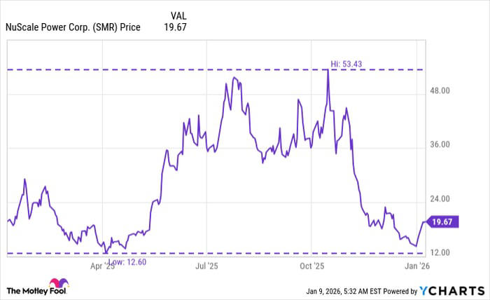 Should you buy NuScale Power stock while it's below $24?