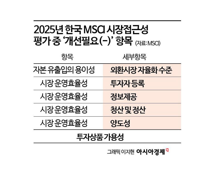 정부 발표 MSCI 로드맵 살펴보니… 해외 신뢰 얻기엔 부족