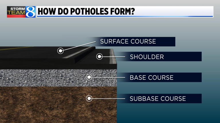 Ask Ellen: How do potholes form?
