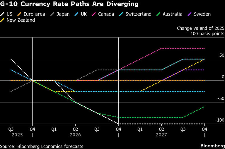 Global rate paths splinter as Trump drives change at the Fed