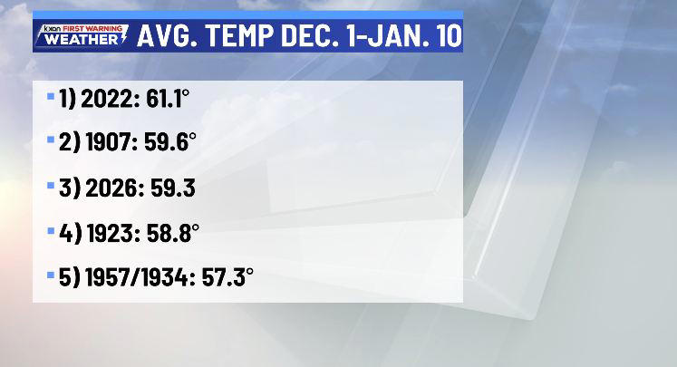 How warm of a winter has it been so far in Austin?