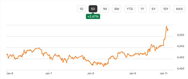 Gold, silver spike as Fed receives DOJ subpoenas