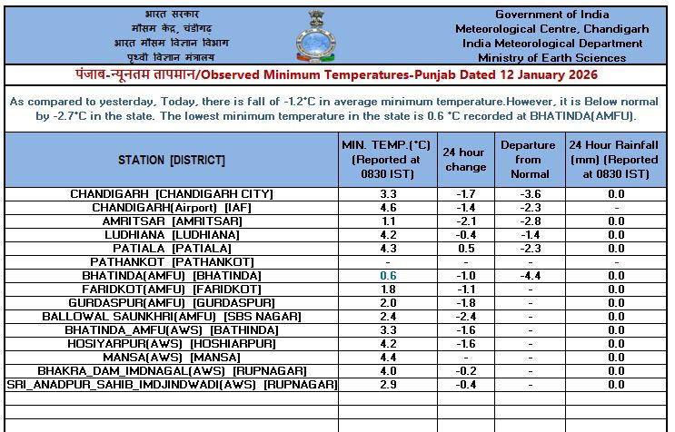 Teeth-chattering cold across North India, Gurugram records season’s ...
