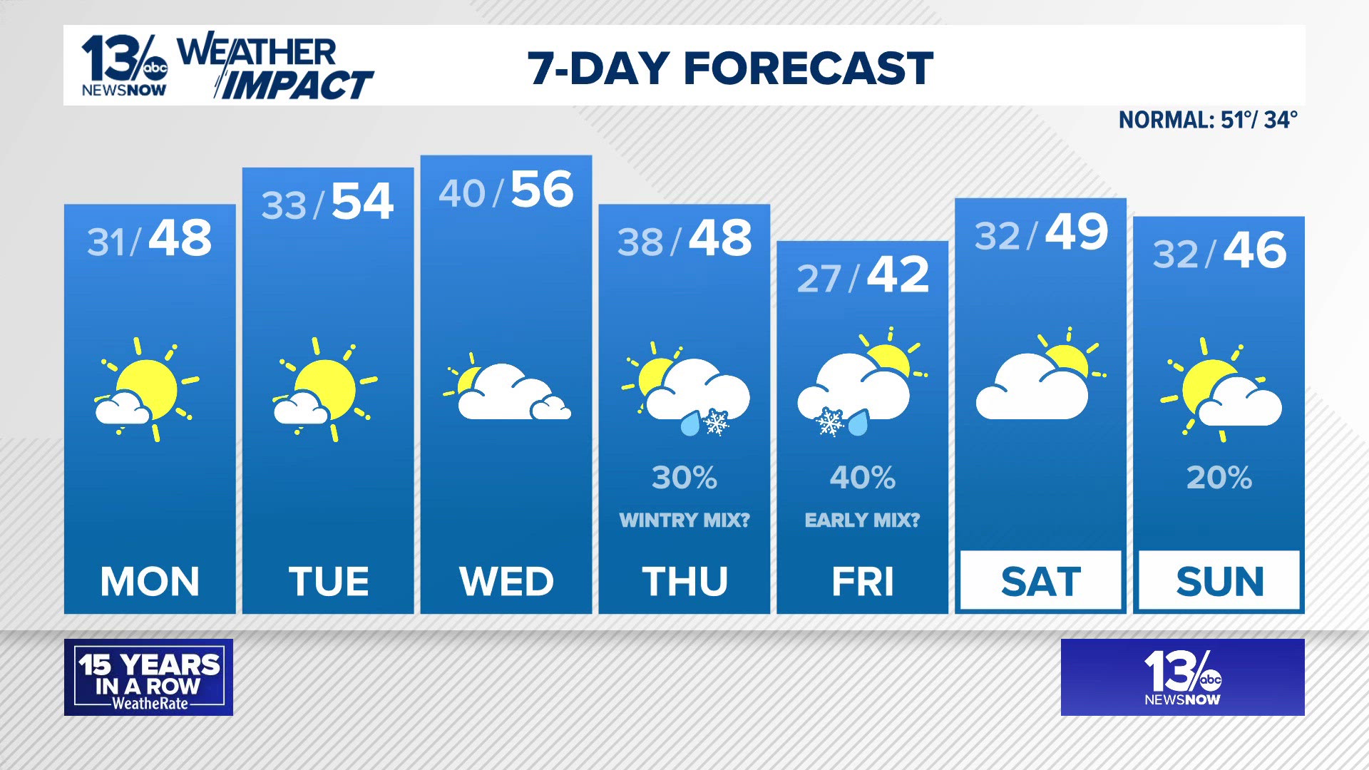 Forecast: Cool start on Monday, with clear skies