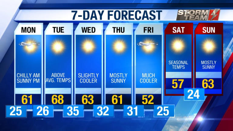 Dry and above average temperatures Monday