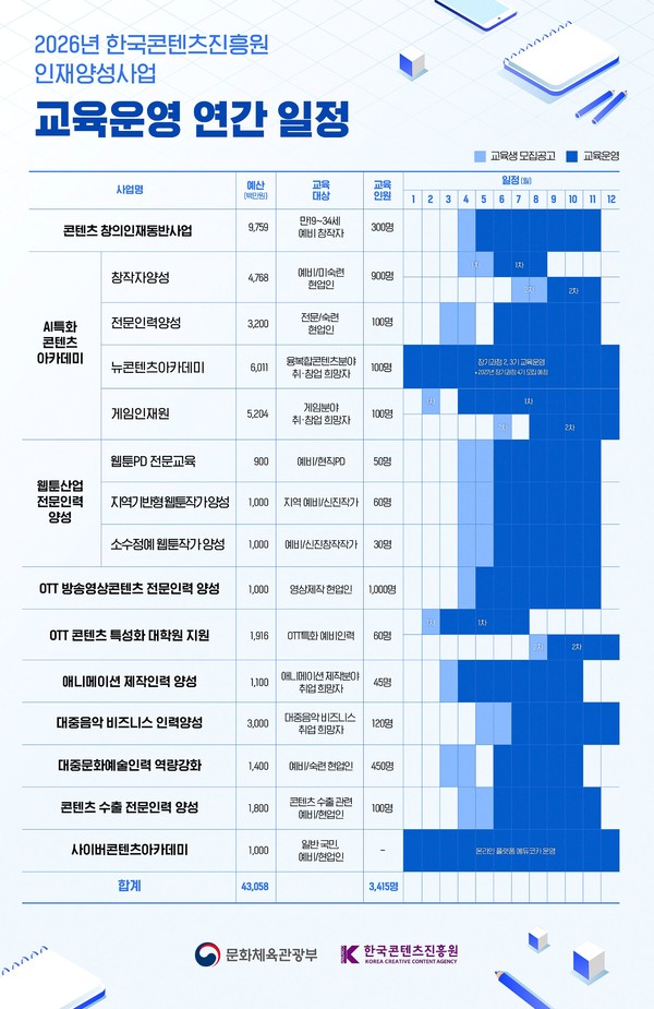 콘진원, 2026년 콘텐츠 인재양성 로드맵 공개...430억원 투입·3400명 규모