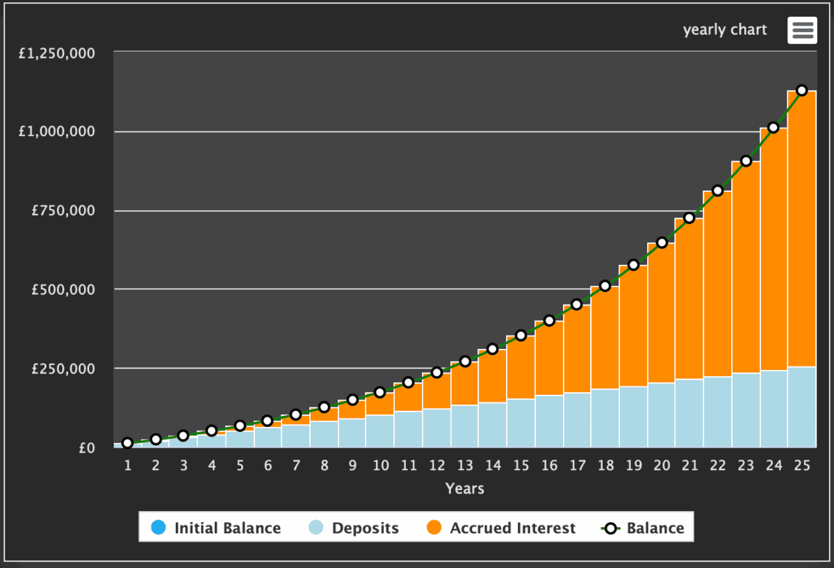 How much do you need in an ISA for a £3,333 monthly second income?
