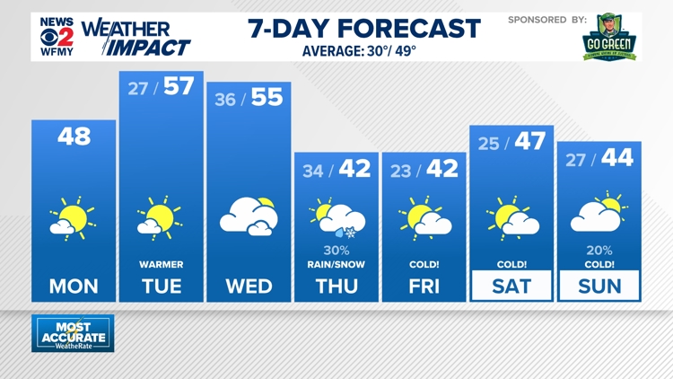 Weather impact: Plenty of sunshine today and a bit cool