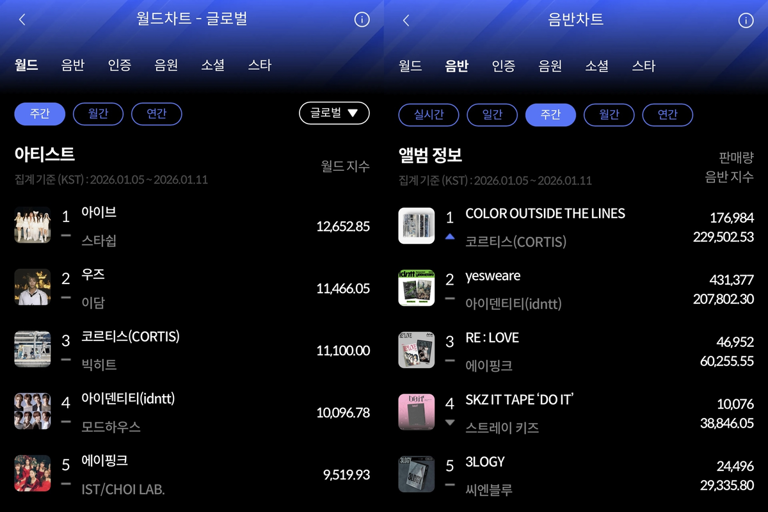 IVE and CORTIS top Hanteo weekly chart