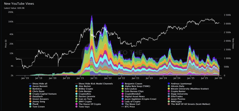 Crypto YouTube views sink to lowest level since early 2021, 'it's not ...
