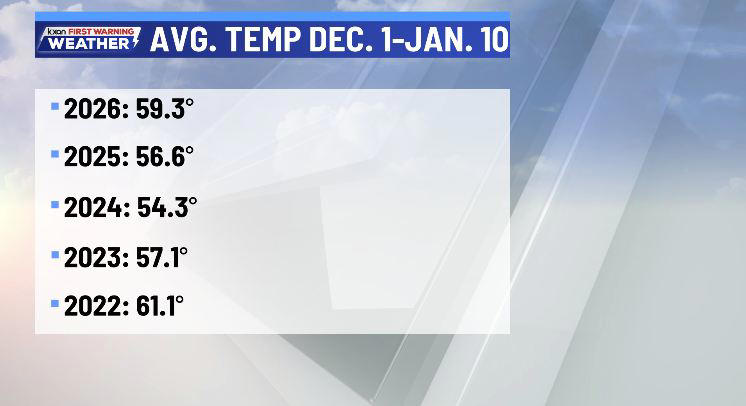 How warm of a winter has it been so far in Austin?