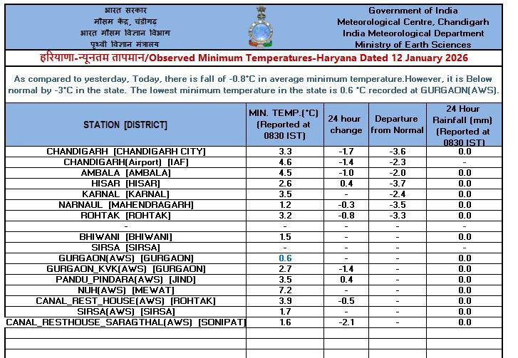 Teeth-chattering cold across North India, Gurugram records season’s ...
