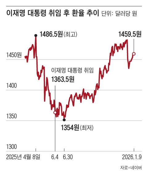 Lee Jae-myung's fiscal push for 2% growth risks inflation