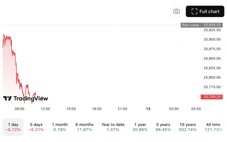 Less than two weeks into CY26, Trump moves to arrest Fed Chair Jerome ...