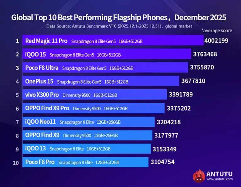 Top performing Android flagship phones in December 2025