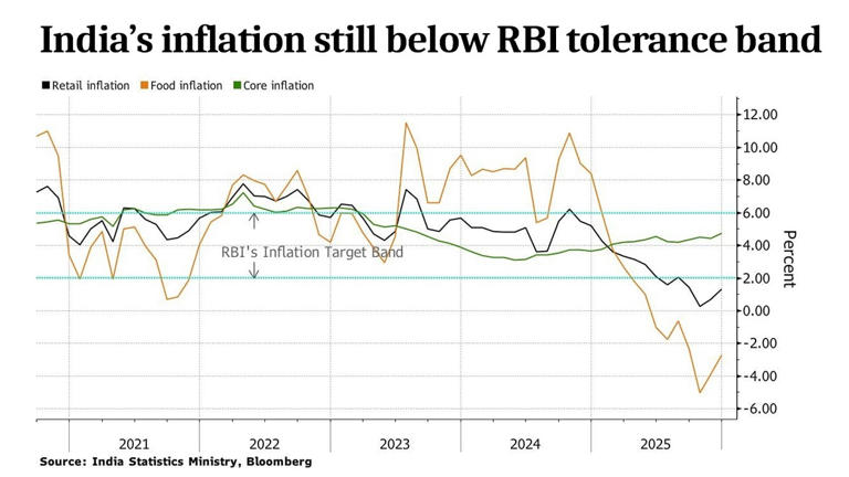 India's inflation rate stays low at 1.33%, leaves room for another RBI ...