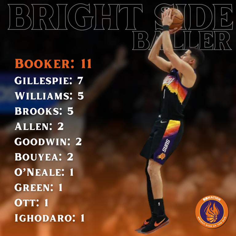 Phoenix passed the trap game test without blinking